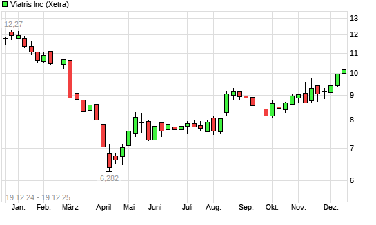 Viatris-Aktie mit neuem 6-Monats-Hoch - boerse.de