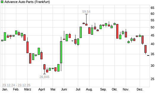 Mit dem Rücksetzer auf 34,32 EUR hat die Advance Auto Parts-Aktie (ISIN ...