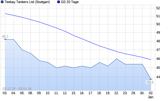 Teekay Tankers-Aktie unter 20-Tage-Linie - boerse.de