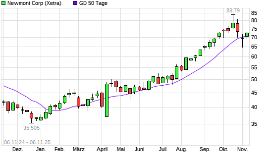 Newmont Mining-Aktie über 50-Tage-Linie - boerse.de