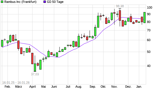 Rambus-Aktie über 50-Tage-Linie - boerse.de