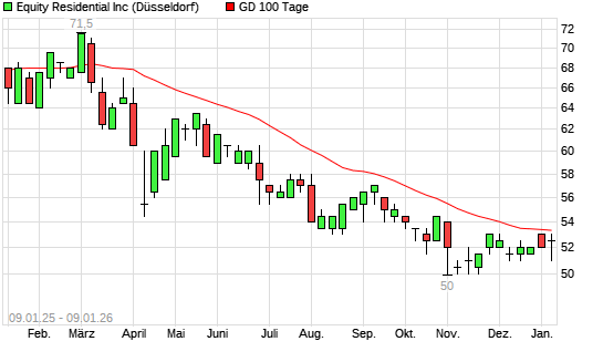 Equity Residential-Aktie über 100-Tage-Linie - boerse.de
