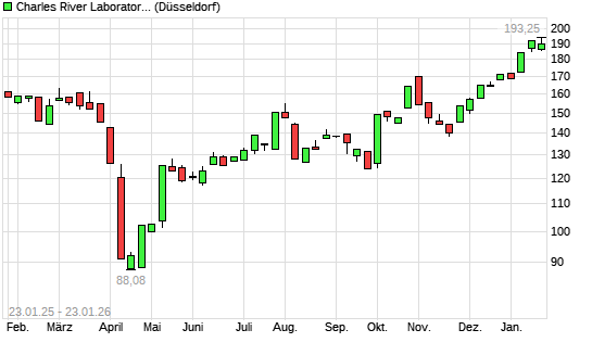 Charles River Laboratories International-Aktie mit neuem 12-Monats-Hoch ...
