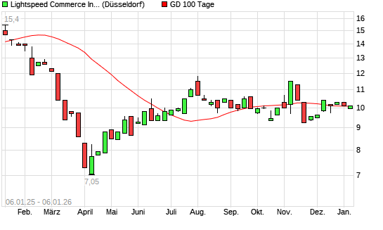 Lightspeed Commerce-Aktie unter 100-Tage-Linie - boerse.de
