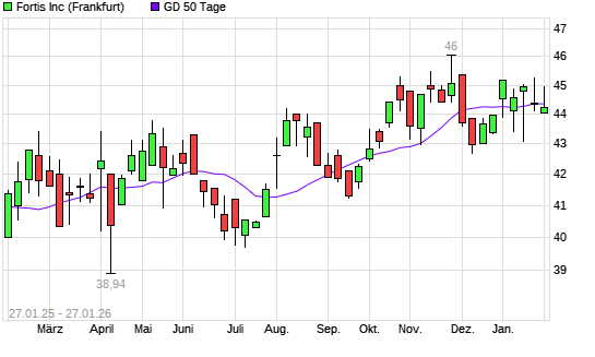 Fortis-Aktie unter 50-Tage-Linie - boerse.de
