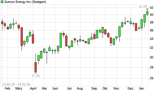 Suncor Energy-Aktie mit neuem 10-Jahres-Hoch - boerse.de