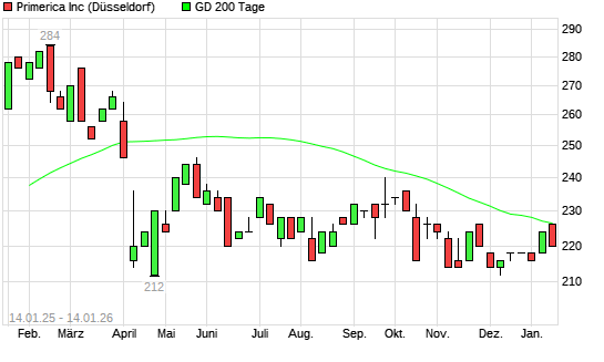Primerica-Aktie unter 200-Tage-Linie - boerse.de