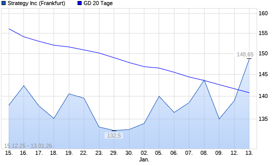 Strategy-Aktie über 20-Tage-Linie - boerse.de