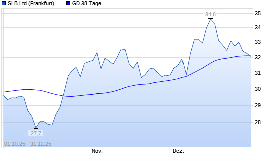Schlumberger-Aktie unter 38-Tage-Linie - boerse.de