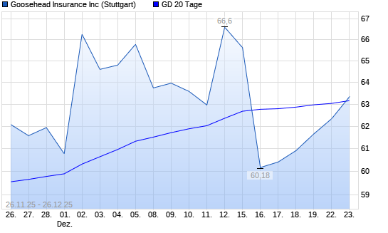 Goosehead Insurance A-Aktie unter 20-Tage-Linie - boerse.de