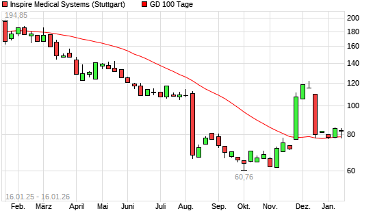 Inspire Medical Systems-Aktie über 100-Tage-Linie - boerse.de