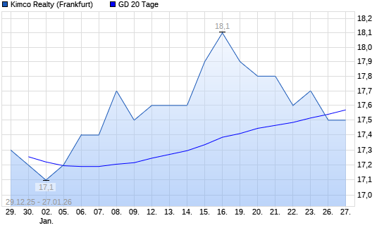 Mit dem Rücksetzer auf 17,50 EUR hat die Kimco Realty-Aktie am 26.01. ...