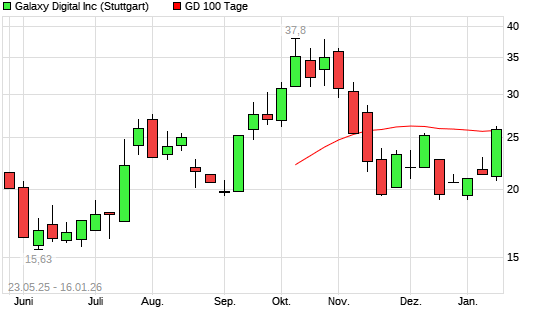 Galaxy Digital-Aktie über 100-Tage-Linie - boerse.de