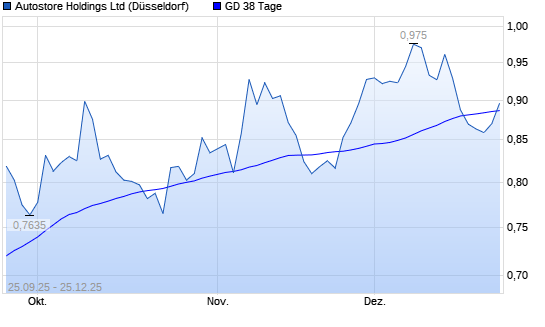 Autostore Holdings-Aktie unter 38-Tage-Linie - boerse.de