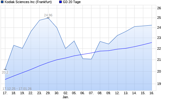 Kodiak Sciences-Aktie unter 20-Tage-Linie - boerse.de
