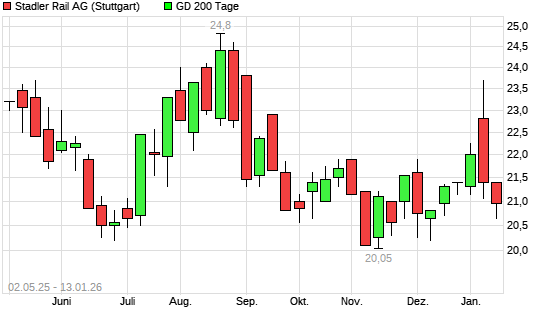Stadler Rail-Aktie unter 200-Tage-Linie - boerse.de