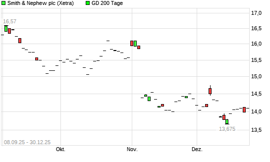 Smith & Nephew-Aktie unter 200-Tage-Linie - boerse.de