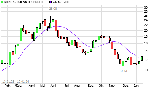 MilDef Group-Aktie über 50-Tage-Linie - boerse.de