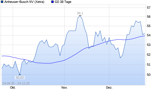 AB InBev-Aktie unter 38-Tage-Linie - boerse.de