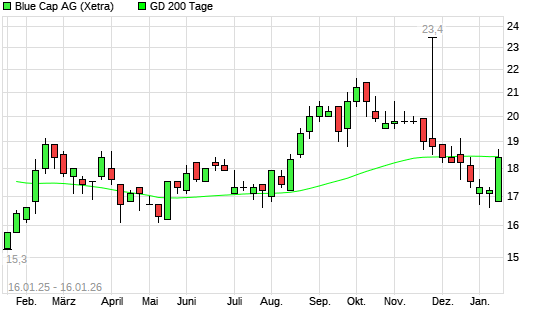 Blue Cap-Aktie über 200-Tage-Linie - boerse.de