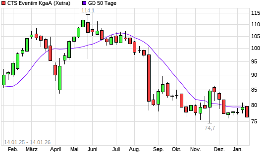 CTS Eventim-Aktie unter 50-Tage-Linie - boerse.de