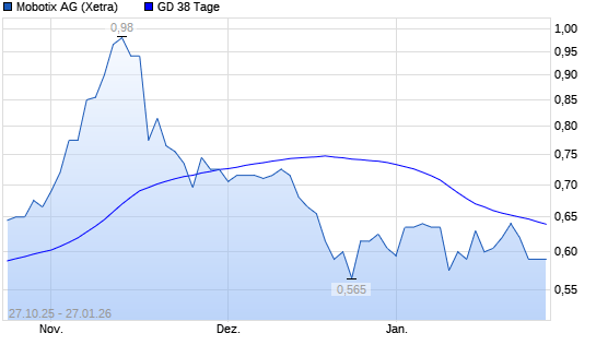 Mobotix-Aktie unter 38-Tage-Linie - boerse.de