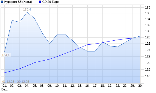 Hypoport-Aktie unter 20-Tage-Linie - boerse.de