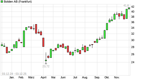 Boliden AB-Aktie mit neuem 3-Jahres-Hoch - boerse.de