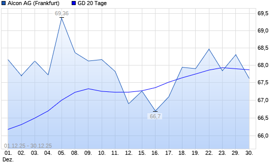 Alcon-Aktie über 20-Tage-Linie - boerse.de