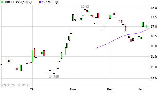 Tenaris-Aktie unter 50-Tage-Linie - boerse.de