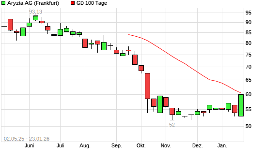 Aryzta-Aktie über 100-Tage-Linie - boerse.de