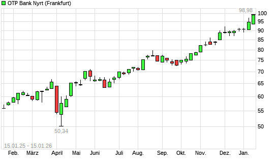 OTP Bank-Aktie mit neuem All-Time-High - boerse.de