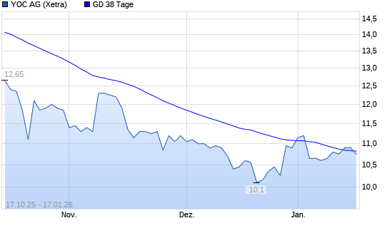 YOC-Aktie unter 38-Tage-Linie - boerse.de
