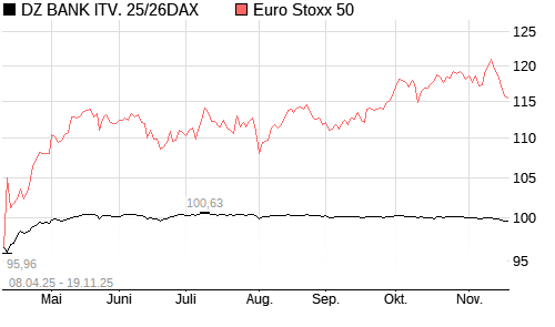 DZ BANK ITV. 25/26DAX Chart-Vergleich | Chart-Signal - boerse.de