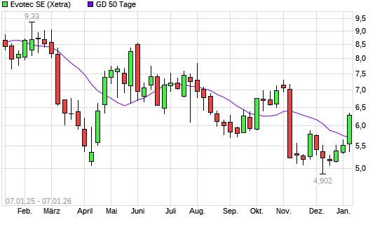 Evotec-Aktie über 50-Tage-Linie - boerse.de