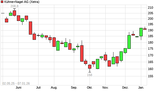 Kühne + Nagel-Aktie mit neuem 6-Monats-Hoch - boerse.de