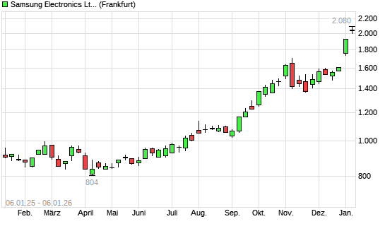 Samsung Electronics St GDR-Aktie mit neuem All-Time-High - boerse.de