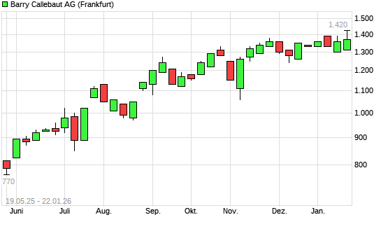 Barry Callebaut-Aktie mit neuem 12-Monats-Hoch - boerse.de
