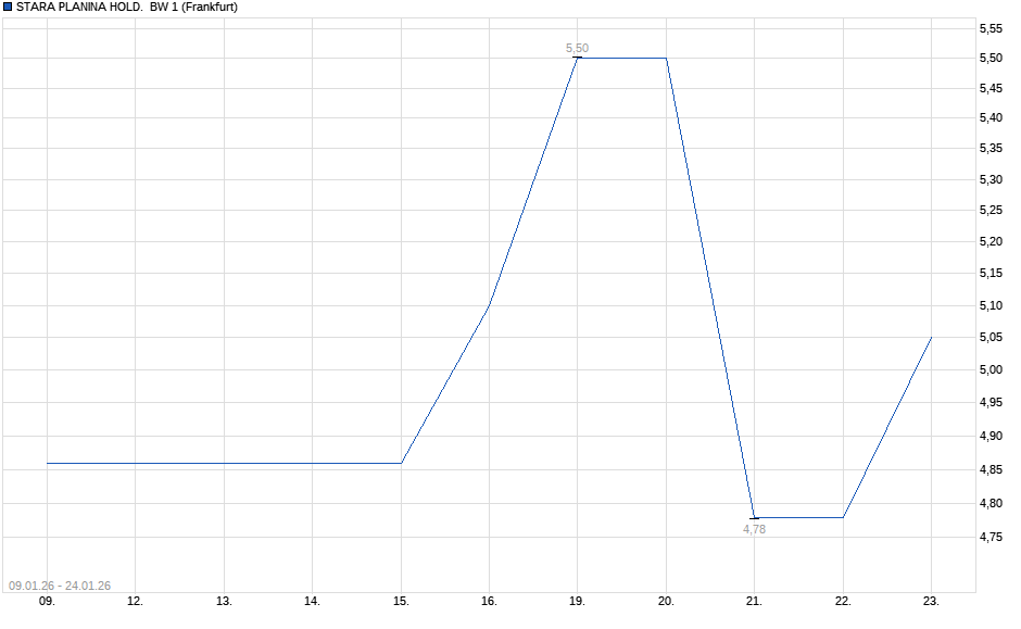 STARA PLANINA HOLD. BW 1 Chart | Aktien-Chart | Intraday Chart - boerse.de