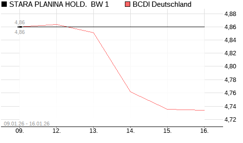 STARA PLANINA HOLD. BW 1 Chart-Vergleich | Chart-Signal - boerse.de