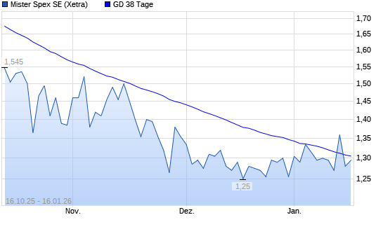 Mister Spex-Aktie über 38-Tage-Linie - boerse.de