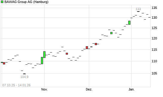BAWAG Group-Aktie mit neuem All-Time-High - boerse.de