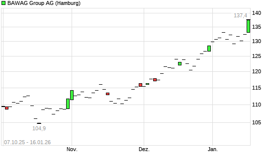 BAWAG Group-Aktie mit neuem All-Time-High - boerse.de