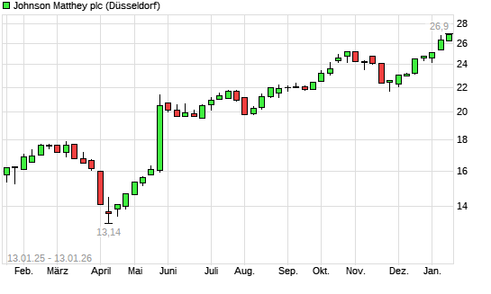 Johnson Matthey-Aktie mit neuem 3-Jahres-Hoch - boerse.de
