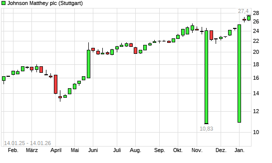 Johnson Matthey-Aktie mit neuem 3-Jahres-Hoch - boerse.de