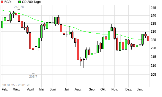 BCDI unter 200-Tage-Linie - boerse.de