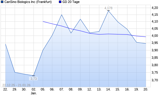 CanSino Biologics-Aktie unter 20-Tage-Linie - boerse.de