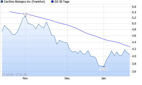 CanSino Biologics-Aktie unter 38-Tage-Linie - boerse.de