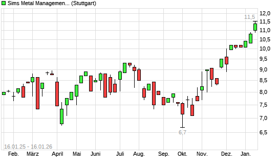 Sims Metal Management-Aktie mit neuem 3-Jahres-Hoch - boerse.de