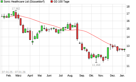 Sonic Healthcare-Aktie unter 100-Tage-Linie - boerse.de